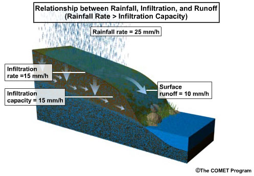 Runoff Processes - Section One: Overview of Runoff